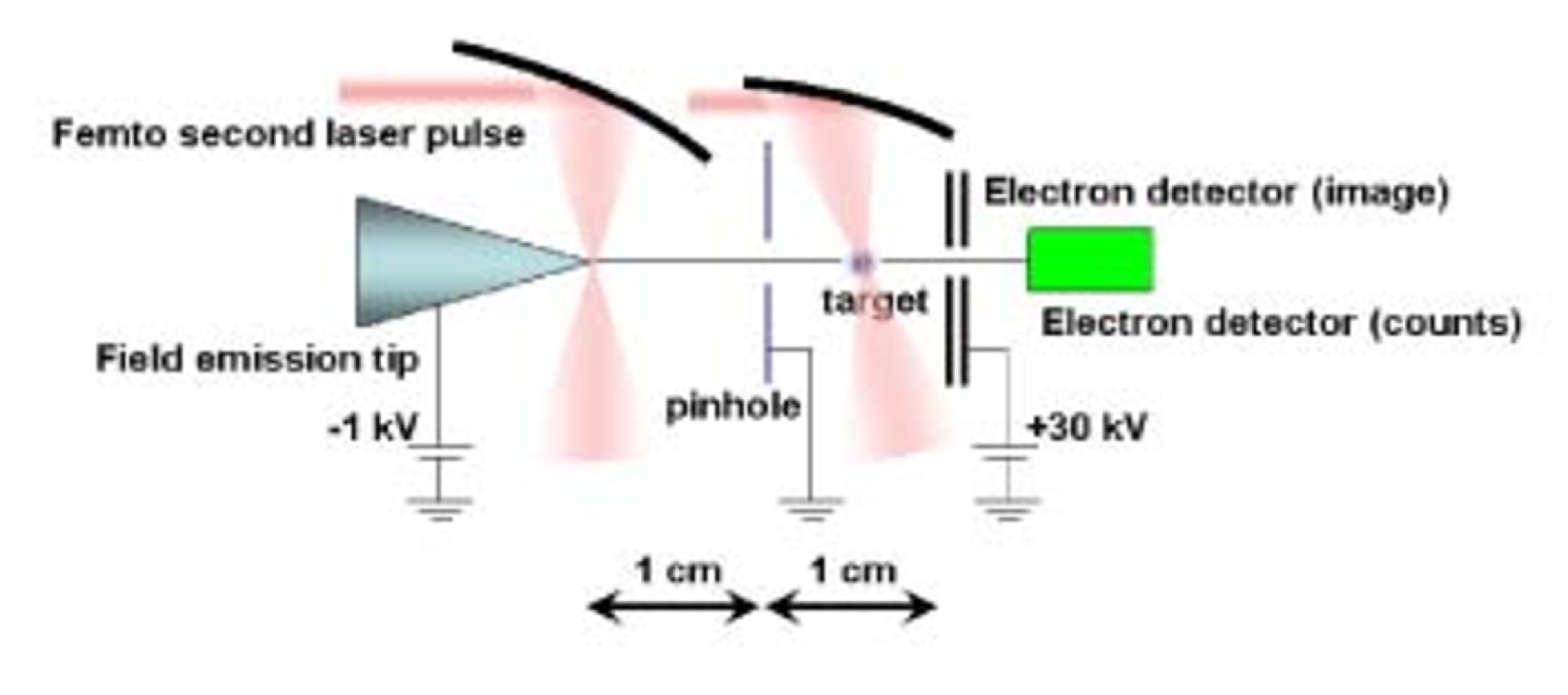 Femto-Second Electron Point Sources | Herman Batelaan | Nebraska